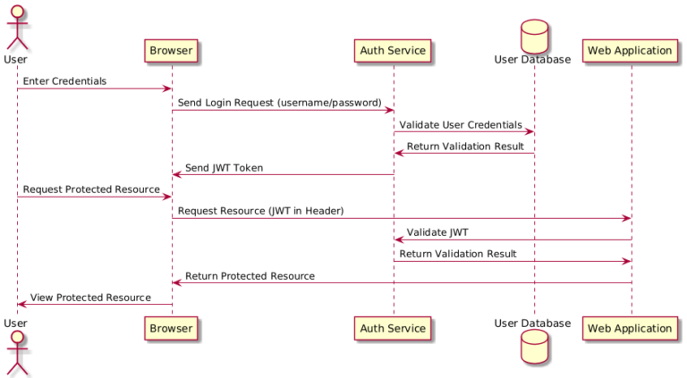 Understanding Sequence Diagrams - PlantText