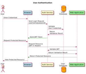 UML Diagrams Archives - PlantText