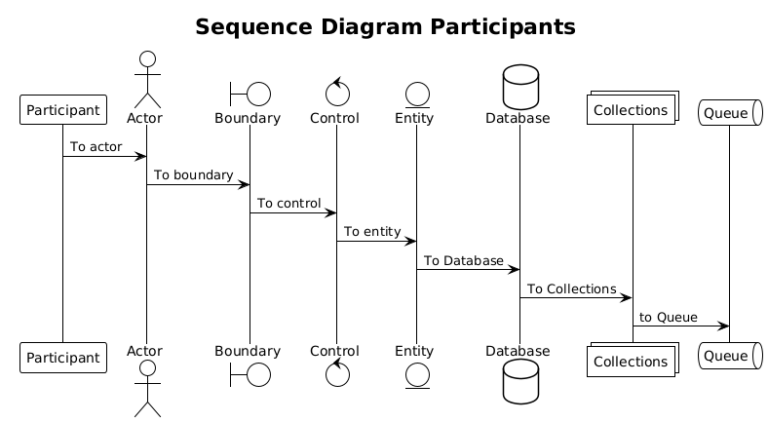 Understanding Sequence Diagrams - PlantText