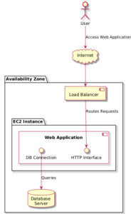 Component Diagrams with AWS Icons - PlantText