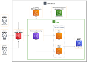 Component Diagrams with AWS Icons - PlantText