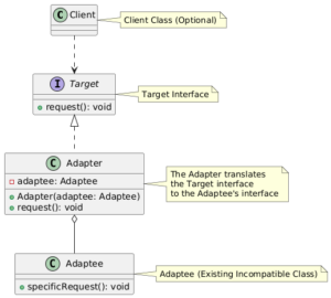 The Adapter Design Pattern - PlantText